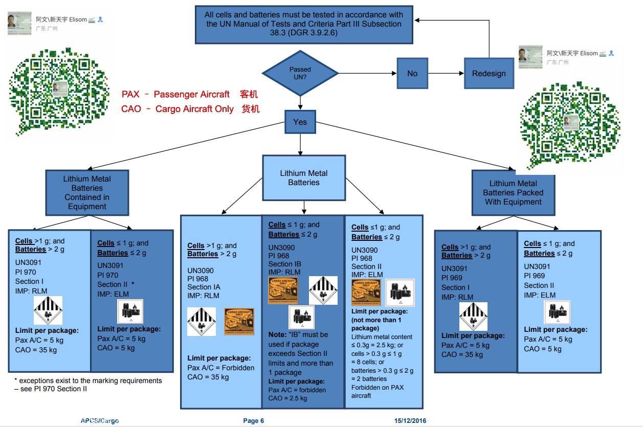 空运电池货物知多少 IATA电池危险品解析 PI966 PI967 PI970 A123-搜了网